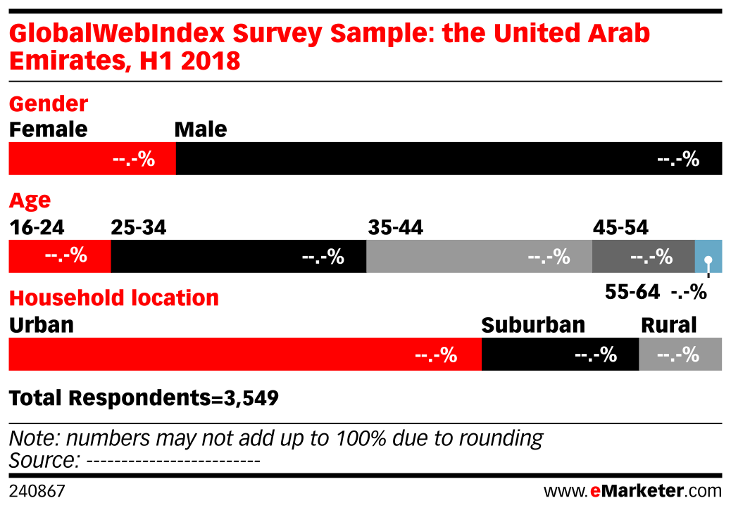 GlobalWebIndex Survey Sample: the United Arab Emirates, H1 2018 | EMARKETER