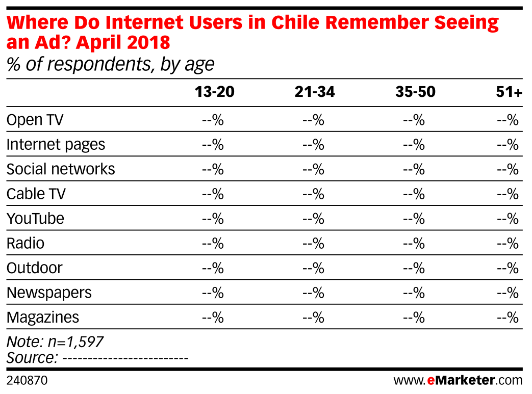 Where Do Internet Users in Chile Remember Seeing an Ad? April 2018 ...