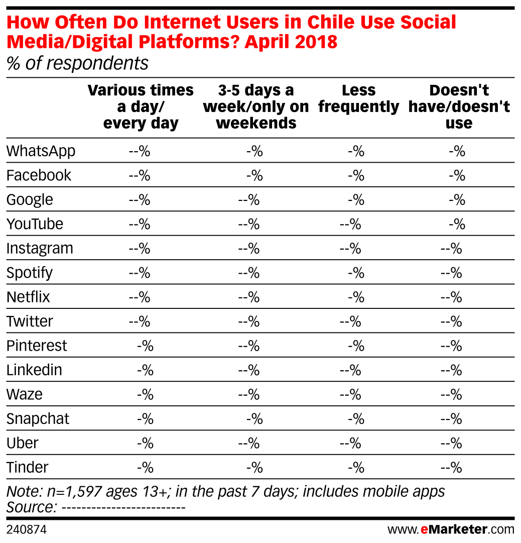 How Often Do Internet Users in Chile Use Social Media/Digital Platforms ...