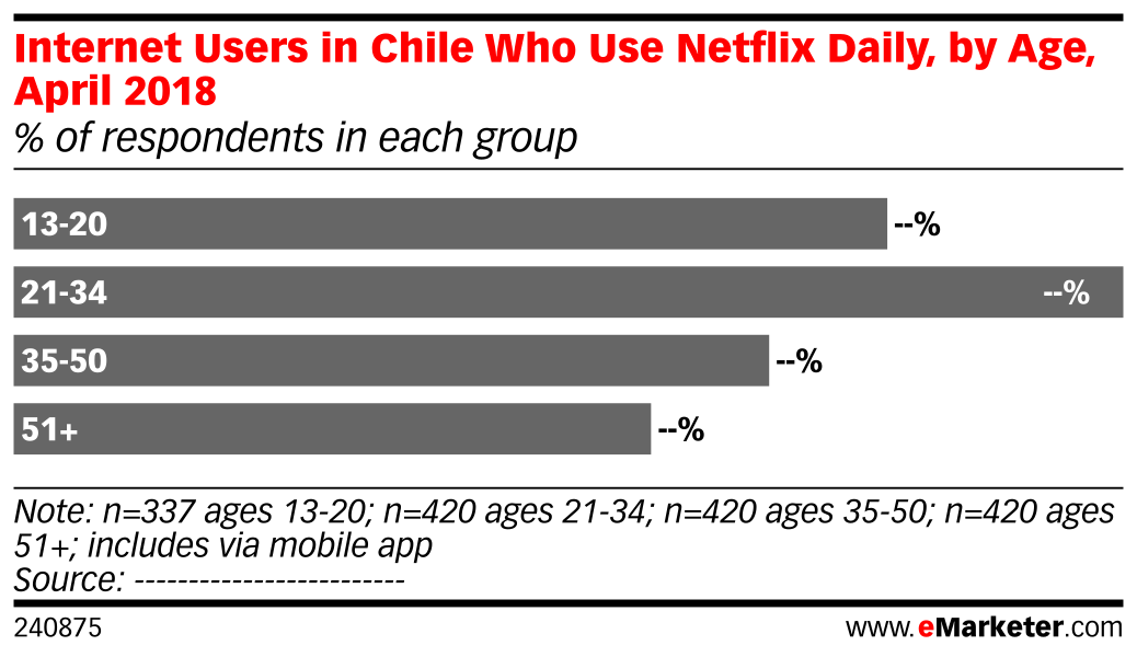 Internet Users in Chile Who Use Netflix Daily, by Age, April 2018 (% of ...