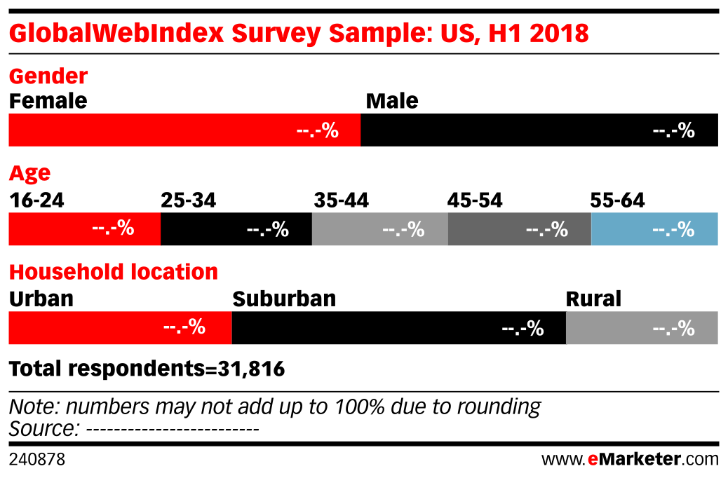 GlobalWebIndex Survey Sample: US, H1 2018 | EMARKETER