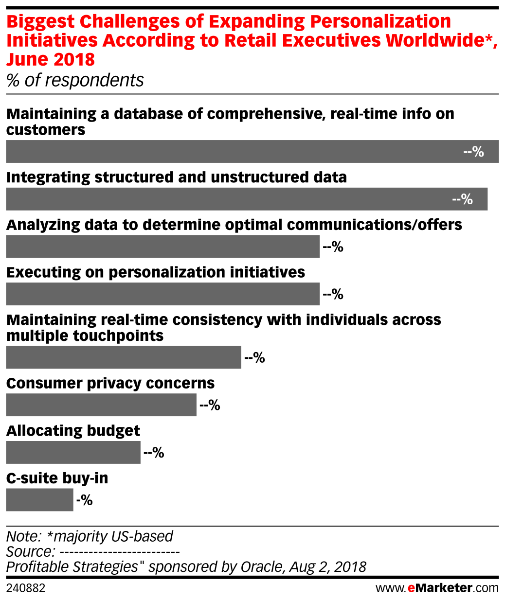 Biggest Challenges of Expanding Personalization Initiatives According ...