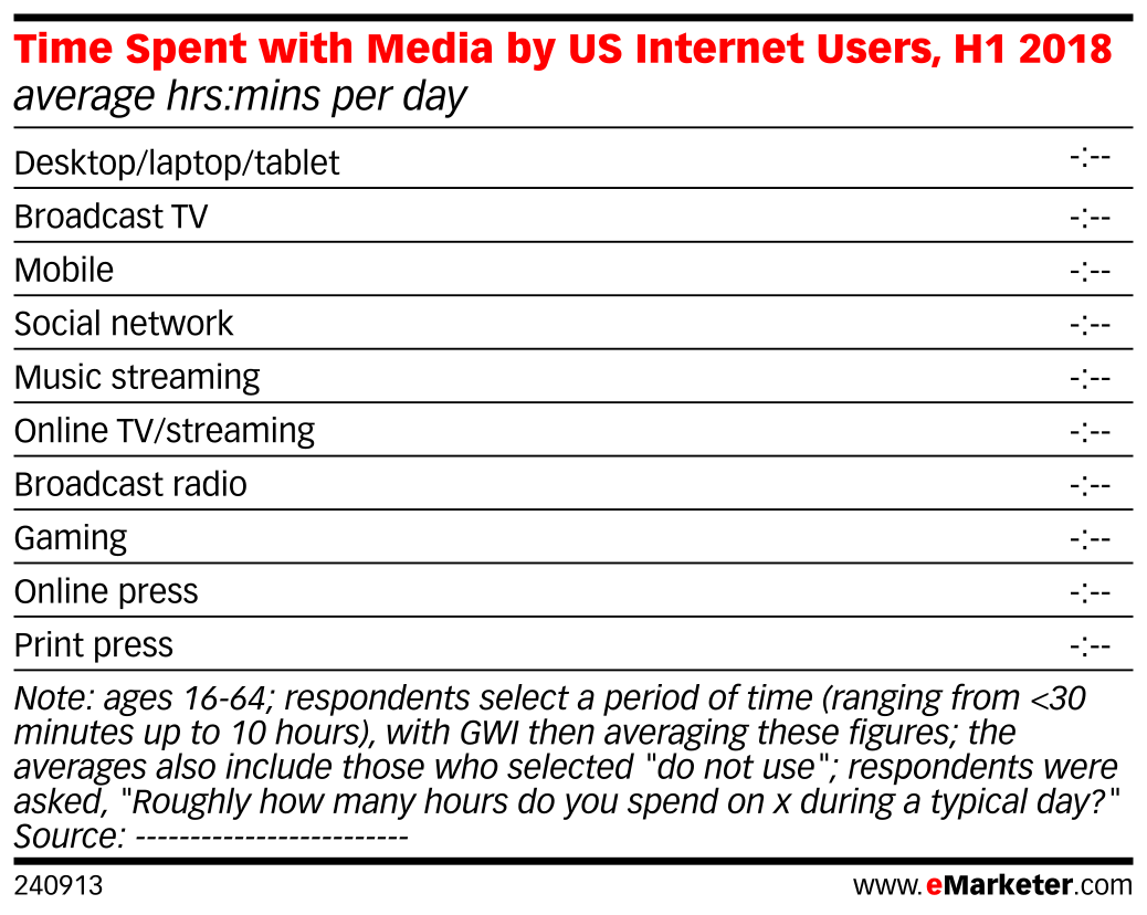 Time Spent with Media by US Internet Users, H1 2018 (average hrs:mins ...