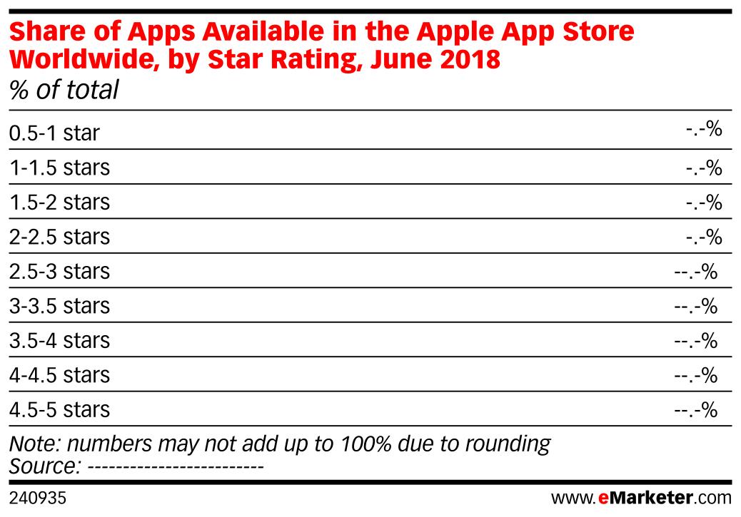 Share of Apps Available in the Apple App Store Worldwide, by Star ...