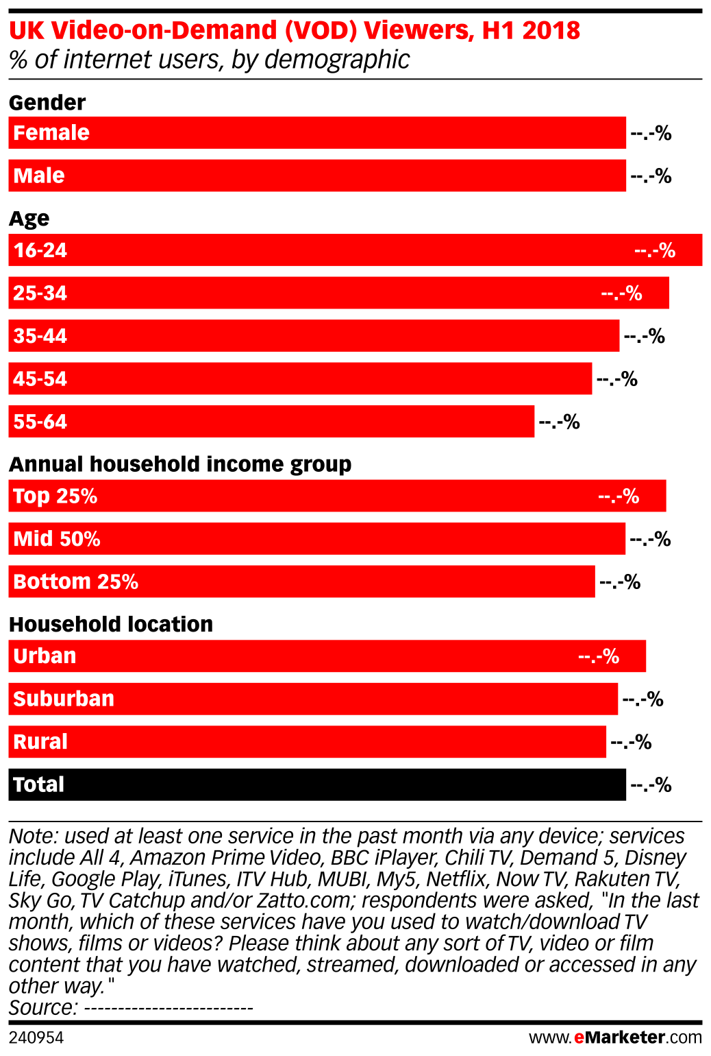 UK Video-on-Demand (VOD) Viewers, H1 2018 (% of internet users, by demographic) | EMARKETER