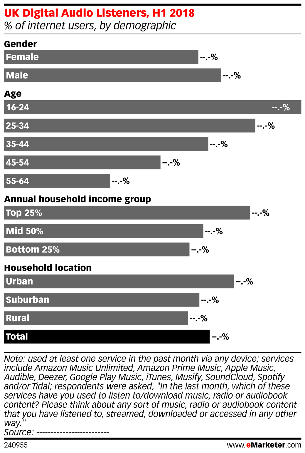 UK Digital Audio Listeners, H1 2018 (% of internet users, by ...