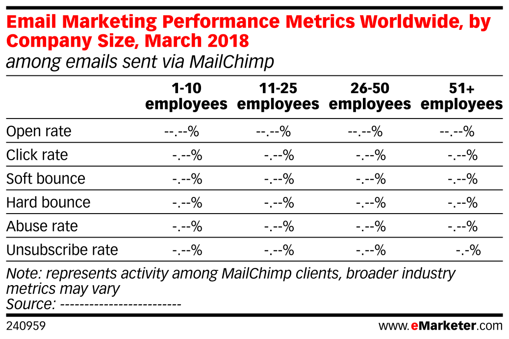 Email Marketing Performance Metrics Worldwide, by Company Size, March ...