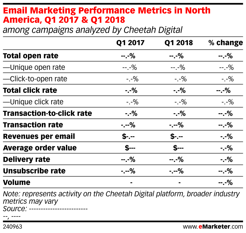 Email Marketing Performance Metrics in North America, Q1 2017 & Q1 2018 ...