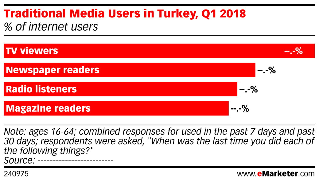 Traditional Media Users in Turkey, Q1 2018 (% of internet users ...