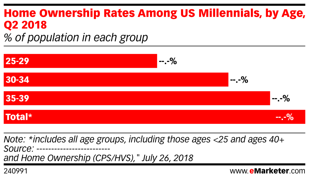 Home Ownership Rates Among US Millennials, by Age, Q2 2018 (% of ...