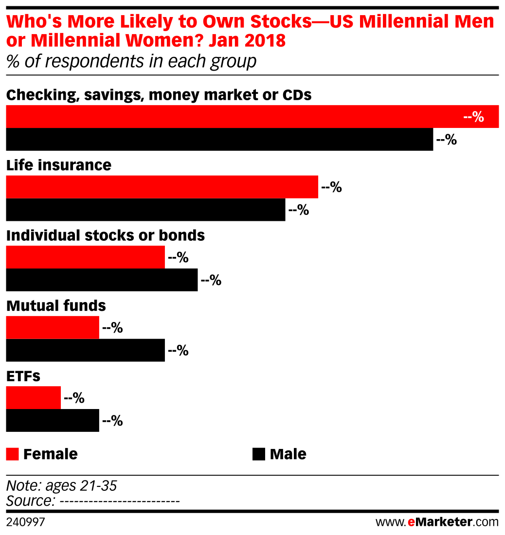Who's More Likely to Own Stocks—US Millennial Men or Millennial Women ...