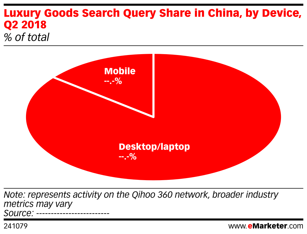 Luxury Goods Search Query Share in China, by Device, Q2 2018 (% of ...