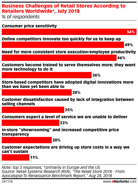 Business Challenges of Retail Stores According to Retailers Worldwide ...