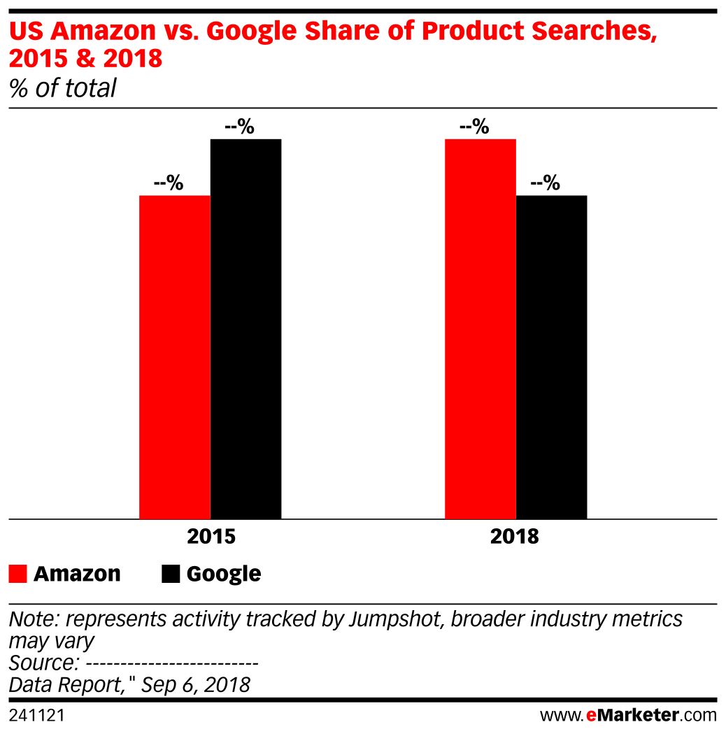 US Amazon vs. Google Share of Product Searches, 2015 & 2018 (% of total ...