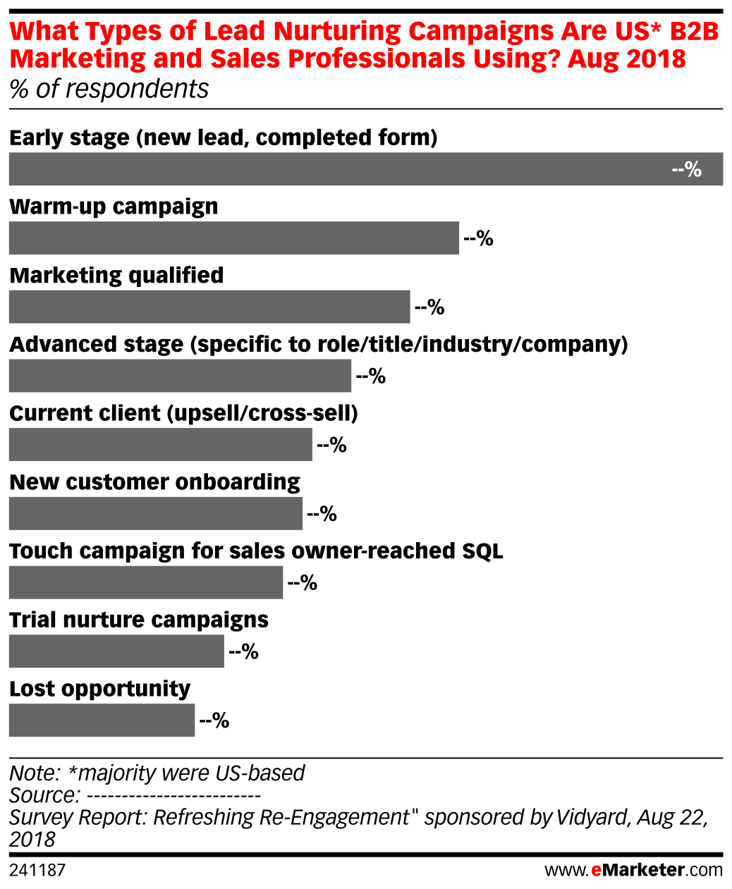 What Types of Lead Nurturing Campaigns Are US* B2B Marketing and Sales ...