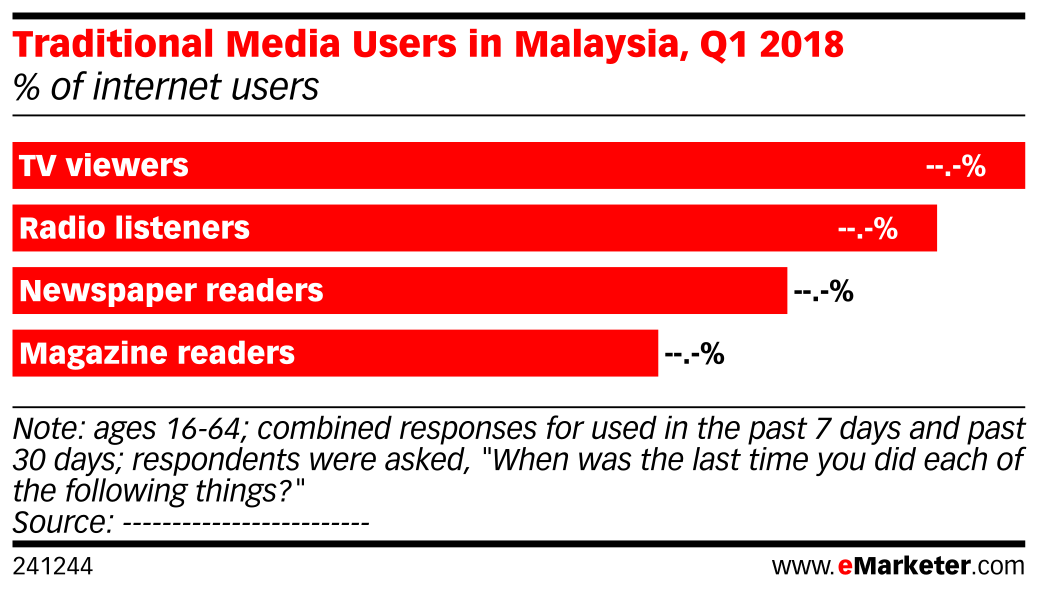 Traditional Media Users in Malaysia, Q1 2018 (% of internet users ...