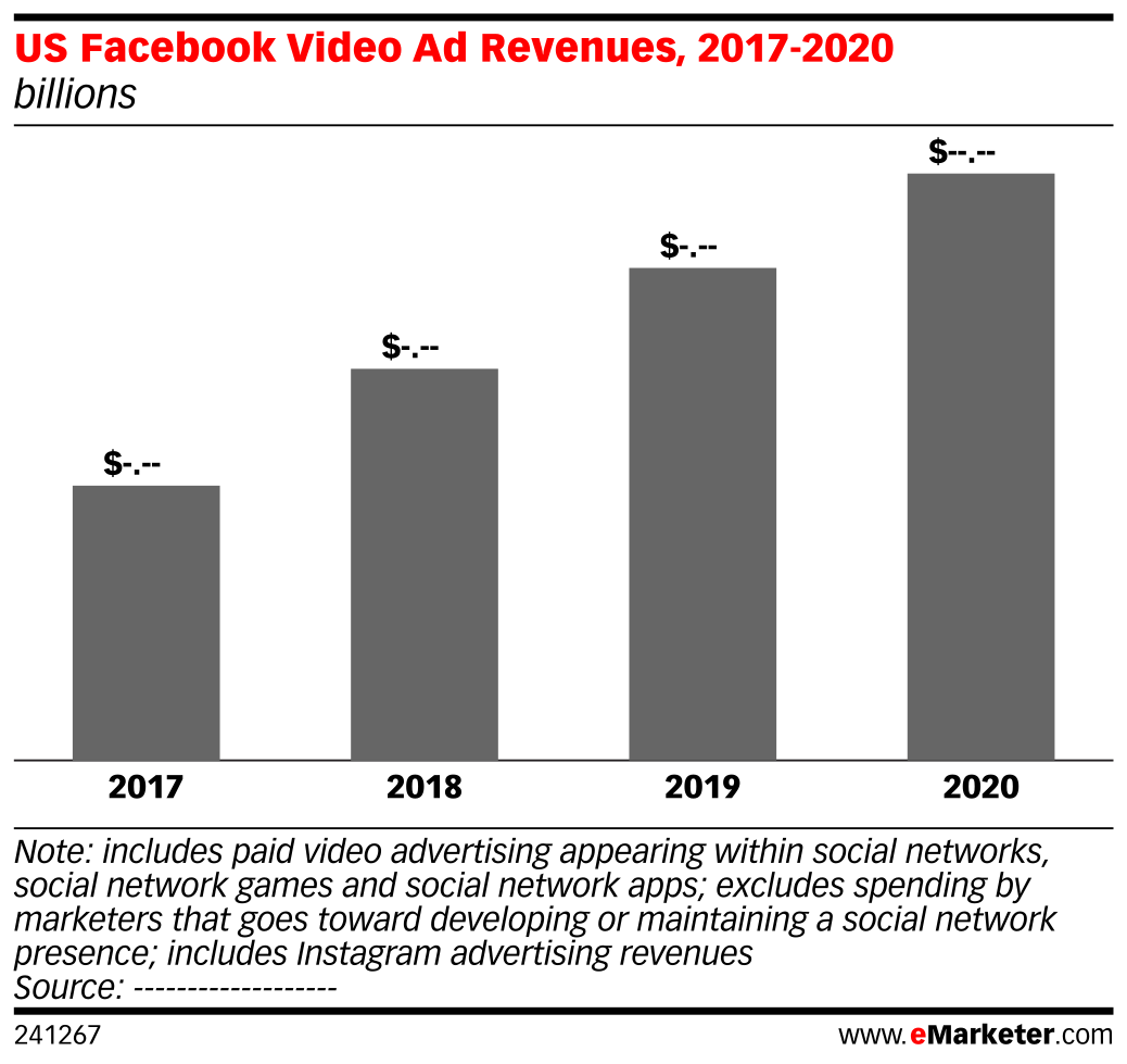 US Facebook Video Ad Revenues, 2017-2020 (billions) | EMARKETER