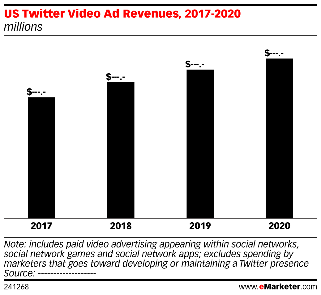 US Twitter Video Ad Revenues, 2017-2020 (millions) | EMARKETER