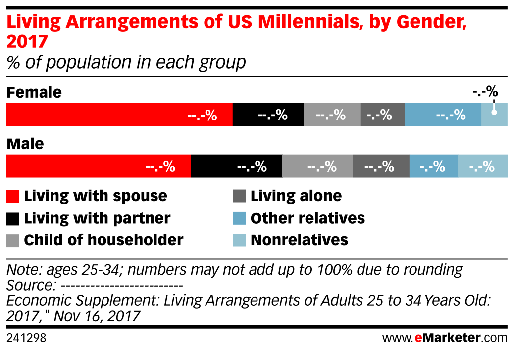 Living Arrangements of US Millennials, by Gender, 2017 (% of population ...
