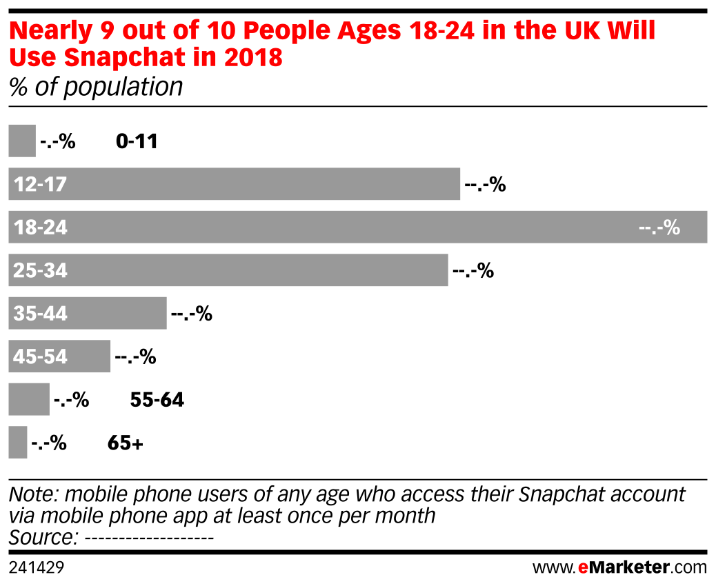 Nearly 9 out of 10 People Ages 18-24 in the UK Will Use Snapchat in ...