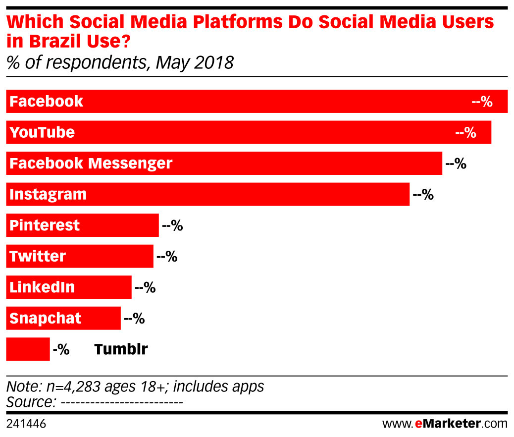 Which Social Media Platforms Do Social Media Users in Brazil Use? (% of ...