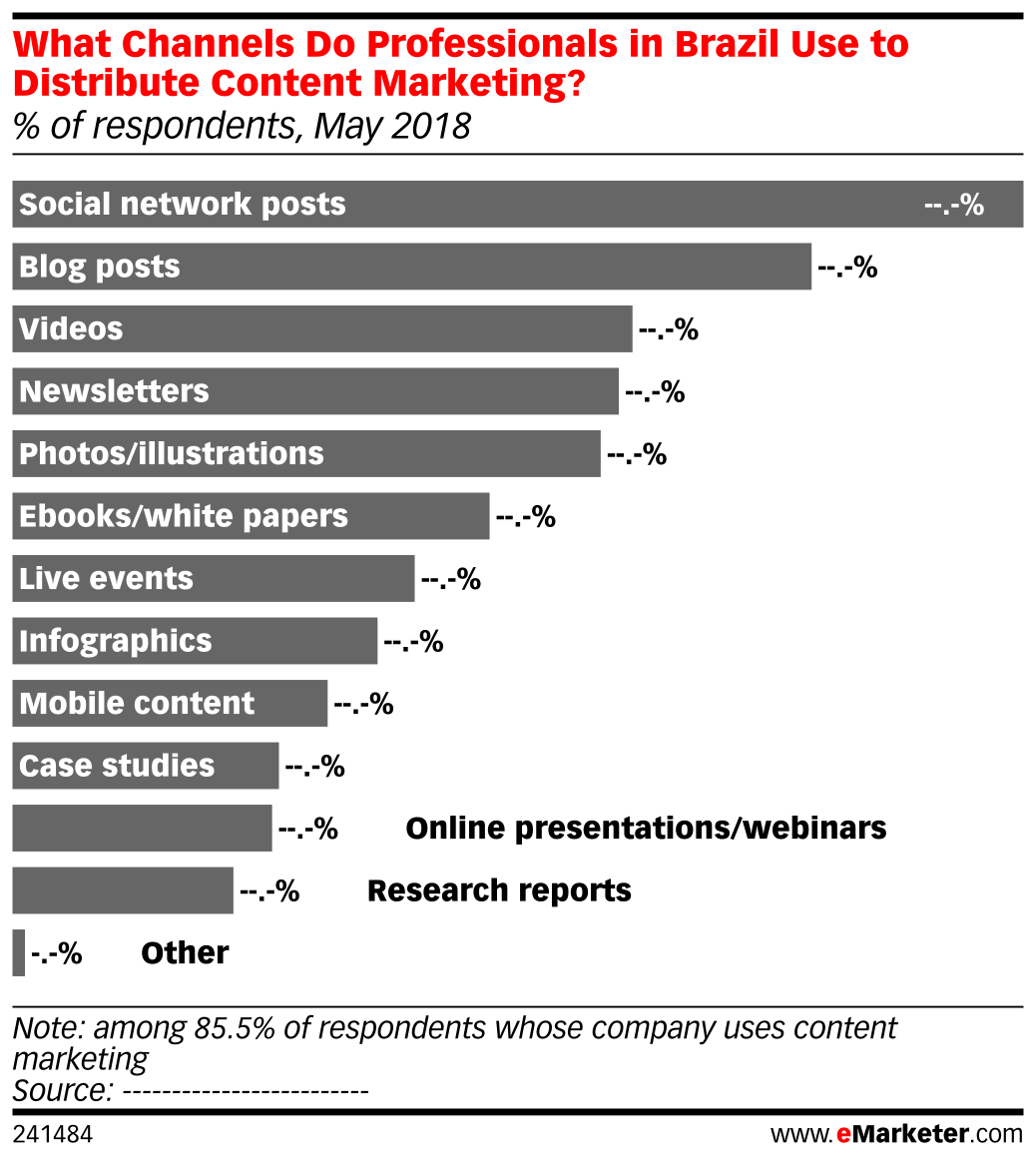 What Channels Do Professionals in Brazil Use to Distribute Content ...