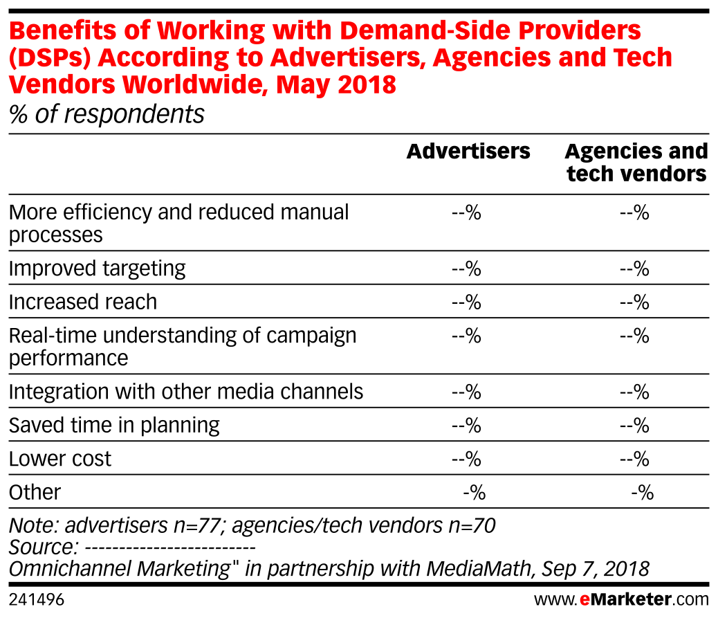 Benefits of Working with Demand-Side Providers (DSPs) According to ...