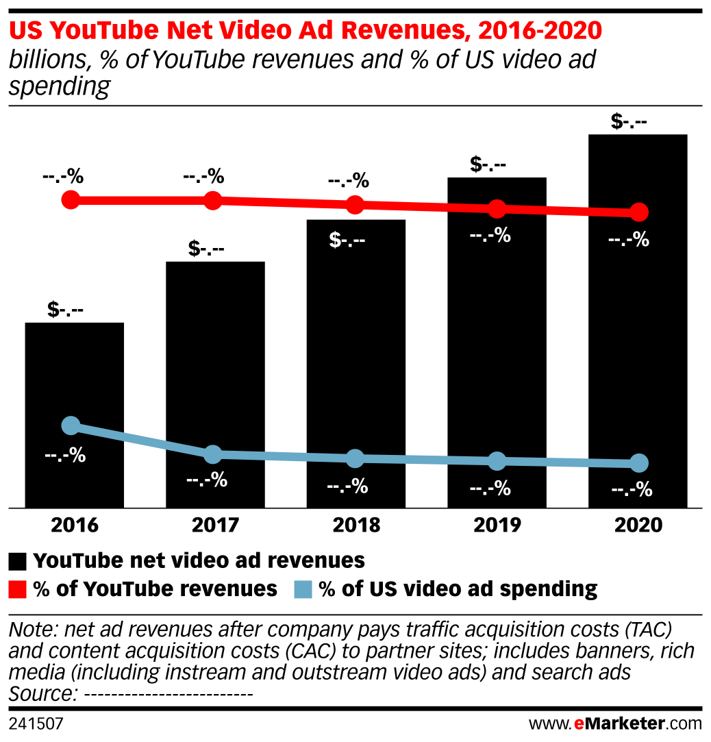 US YouTube Net Video Ad Revenues, 2016-2020 (billions, % of YouTube ...