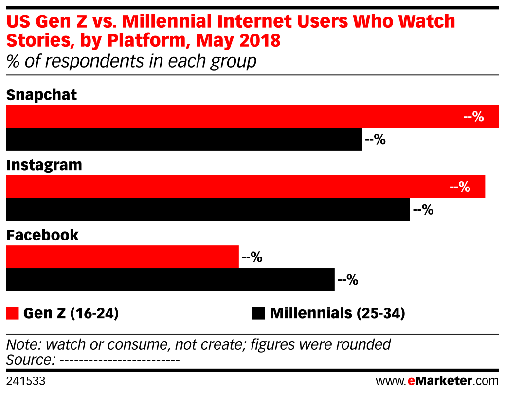 US Gen Z vs. Millennial Internet Users Who Watch Stories, by Platform ...