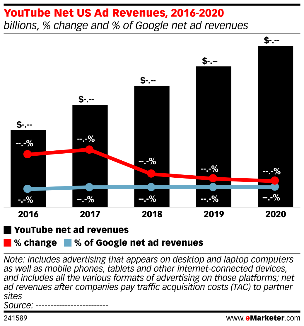 YouTube Net US Ad Revenues, 2016-2020 (billions, % change and % of ...