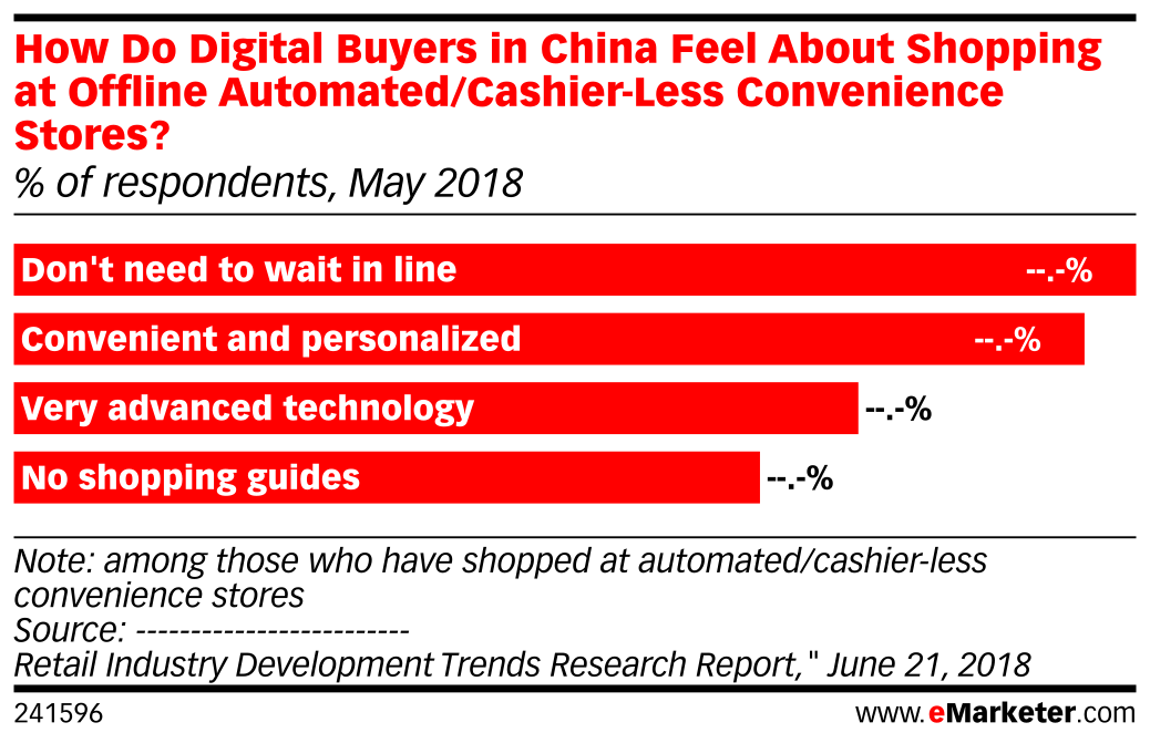 How Do Digital Buyers in China Feel About Shopping at Offline Automated ...