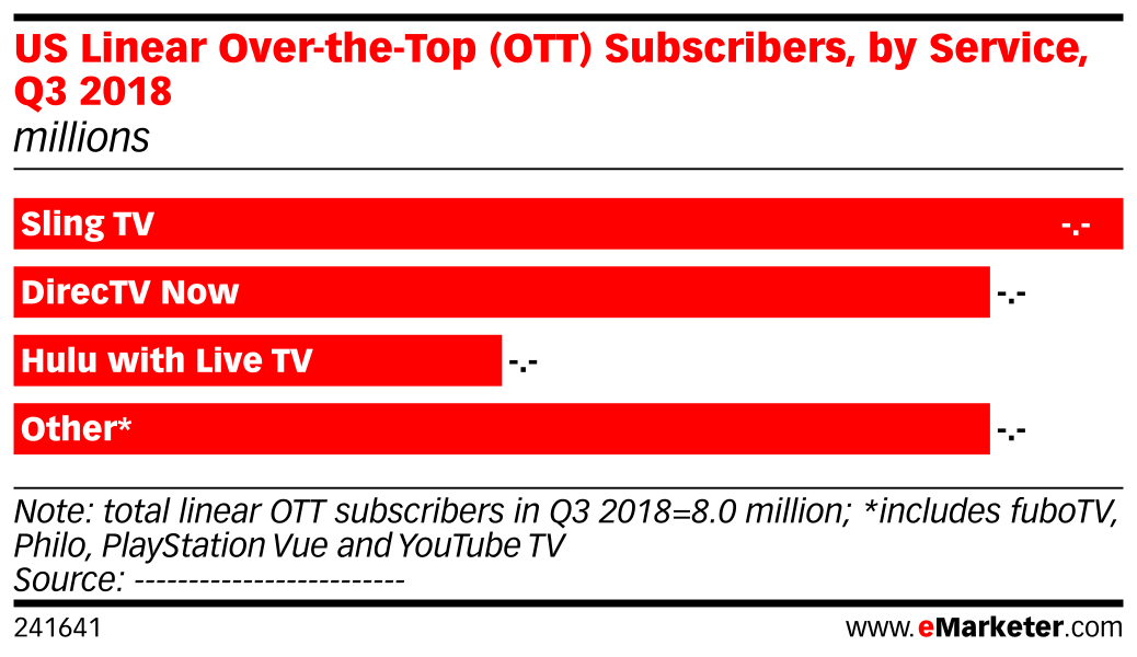 US Linear Over-the-Top (OTT) Subscribers, by Service, Q3 2018 (millions) | EMARKETER