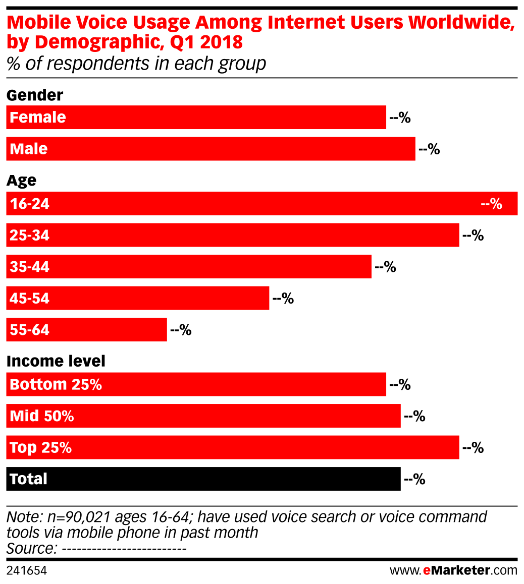 Mobile Voice Usage Among Internet Users Worldwide, by Demographic, Q1 ...