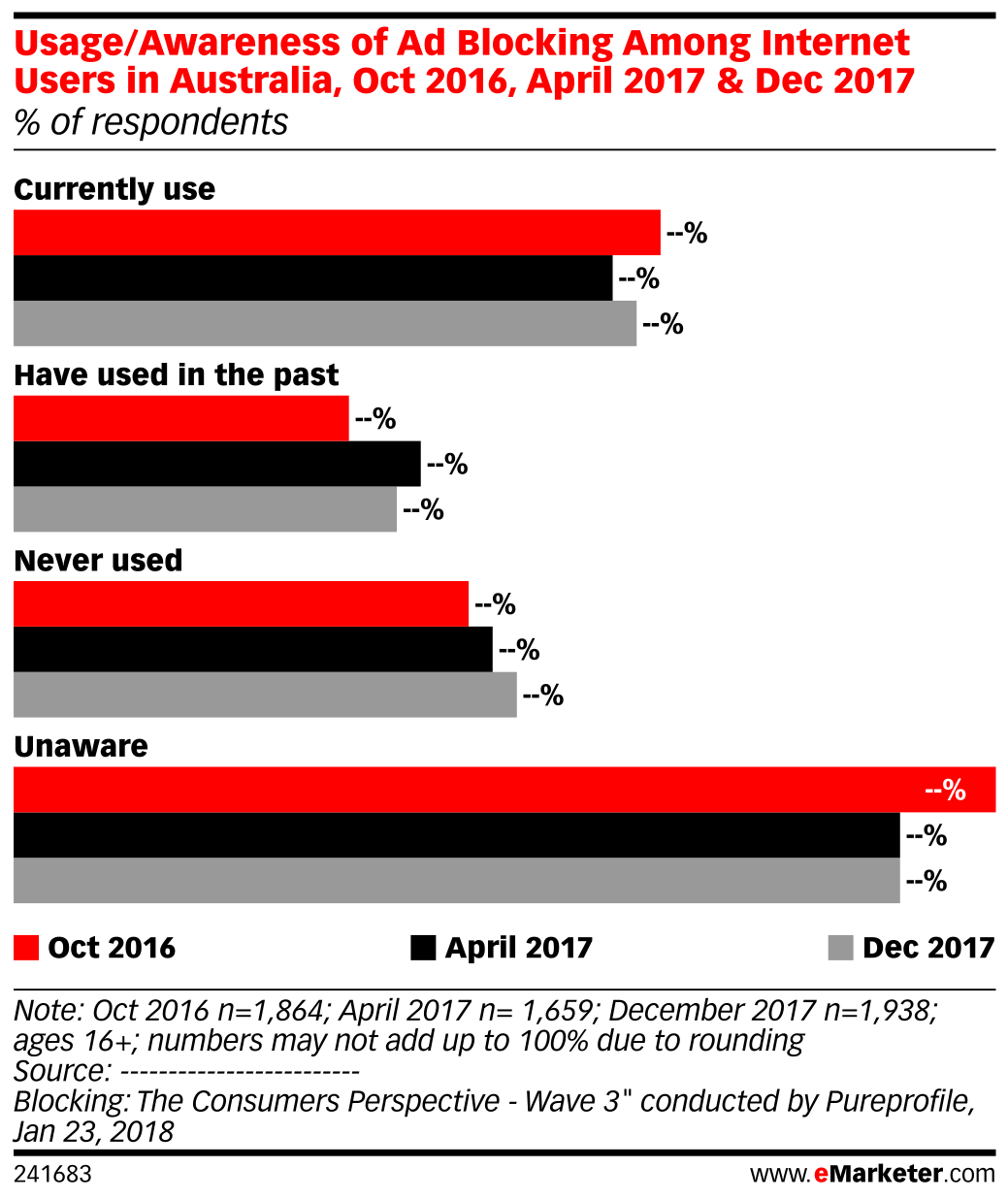 Usage/Awareness of Ad Blocking Among Internet Users in Australia, Oct ...