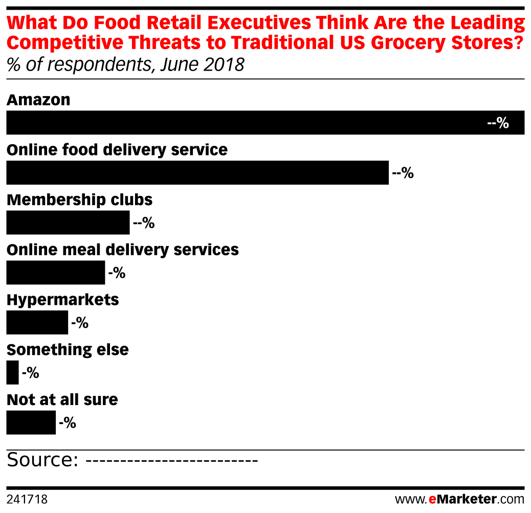 What Do Food Retail Executives Think Are the Leading Competitive ...