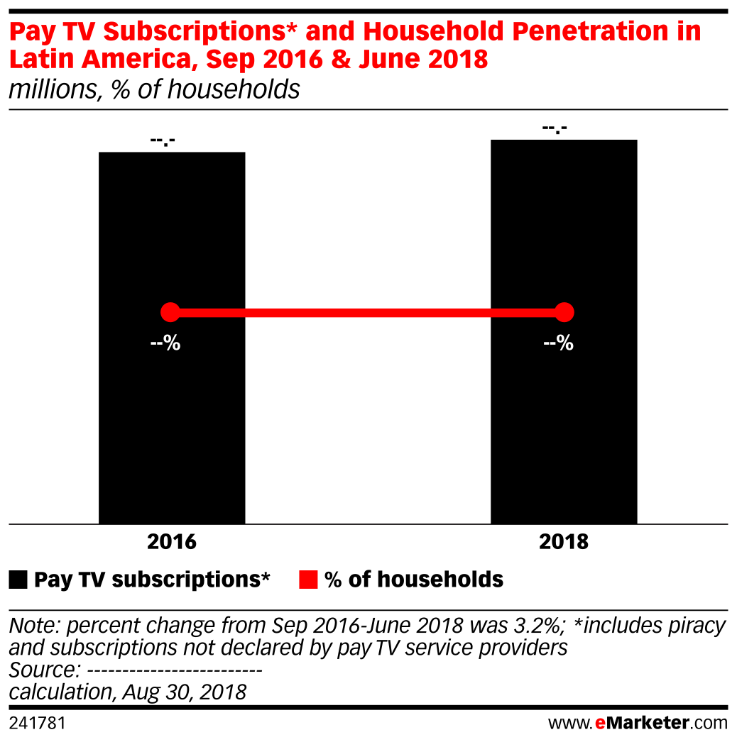Pay TV Subscriptions* and Household Penetration in Latin America, Sep ...