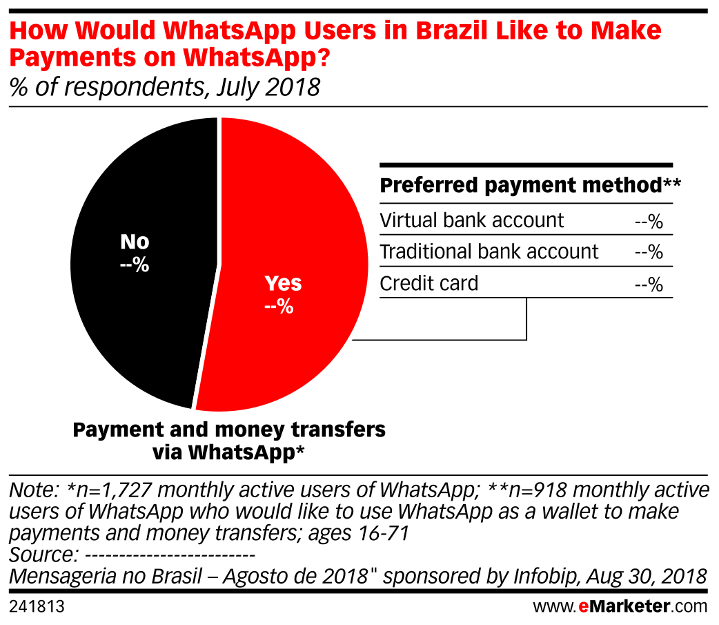 How Would WhatsApp Users in Brazil Like to Make Payments on WhatsApp ...