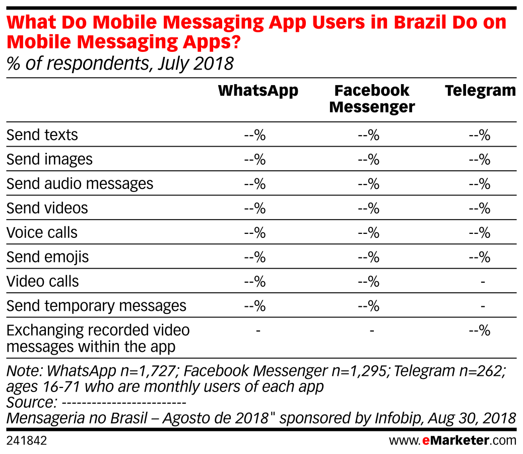 What Do Mobile Messaging App Users in Brazil Do on Mobile Messaging ...