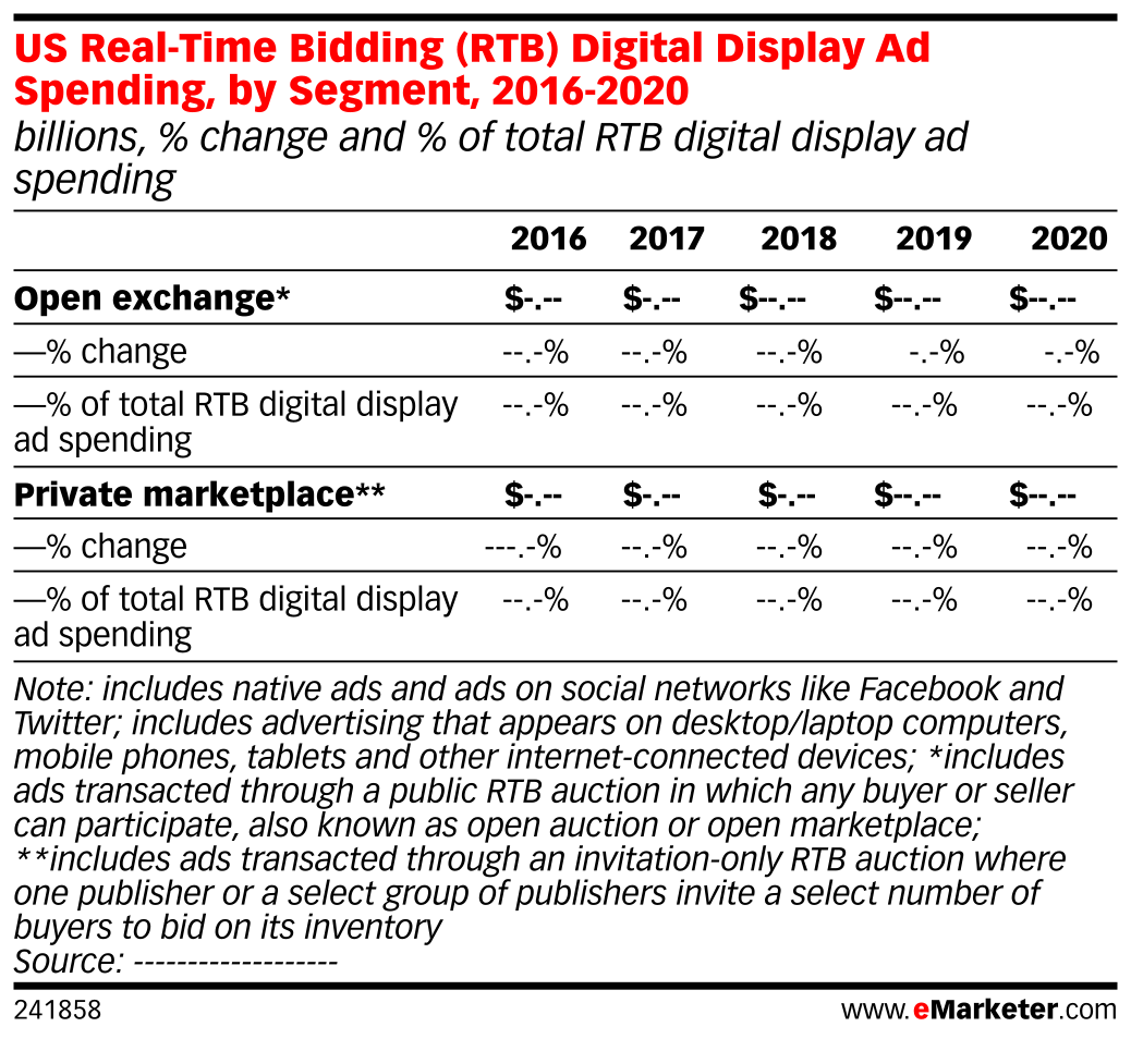 US Real-Time Bidding (RTB) Digital Display Ad Spending, by Segment ...