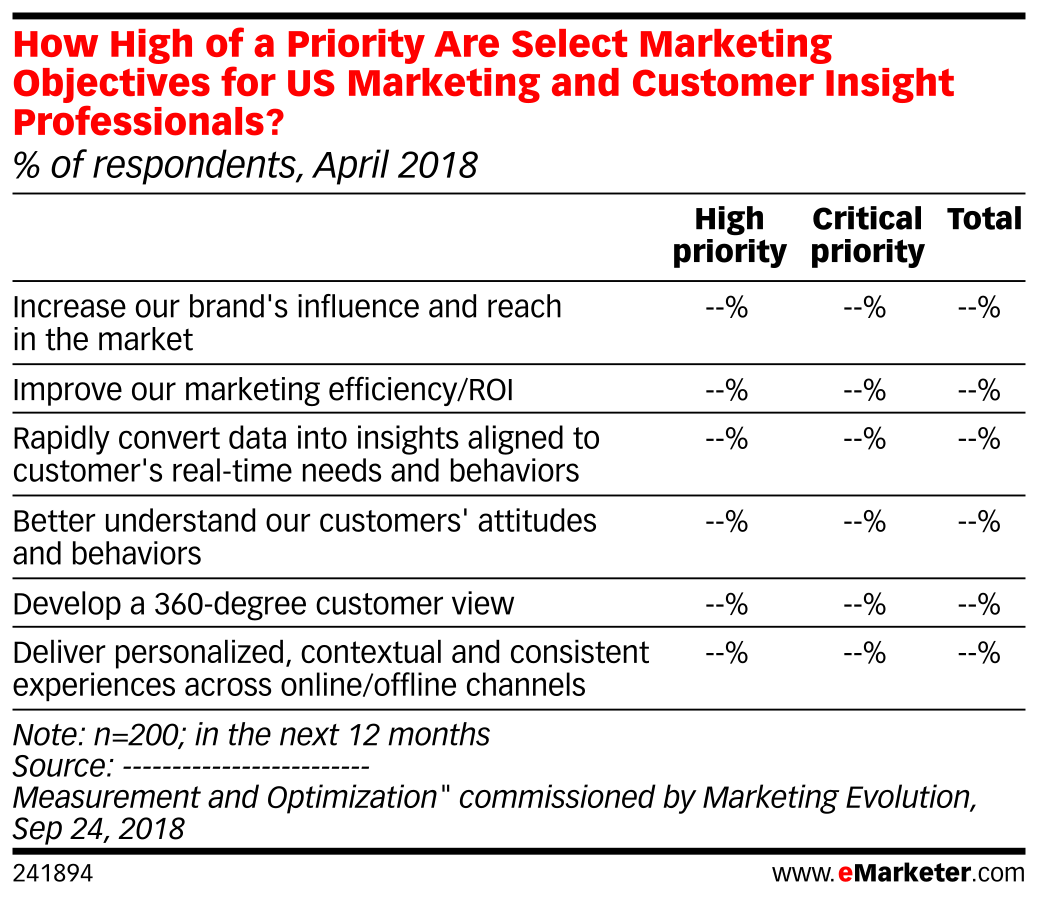 How High of a Priority Are Select Marketing Objectives for US Marketing ...
