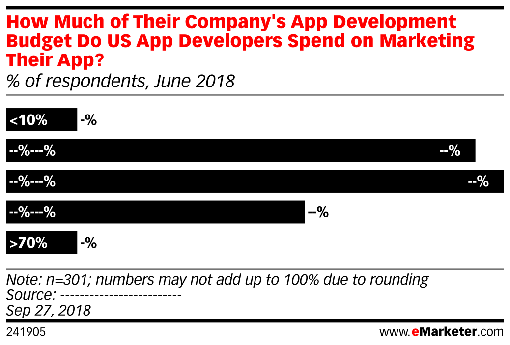 How Much of Their Company's App Development Budget Do US App Developers ...