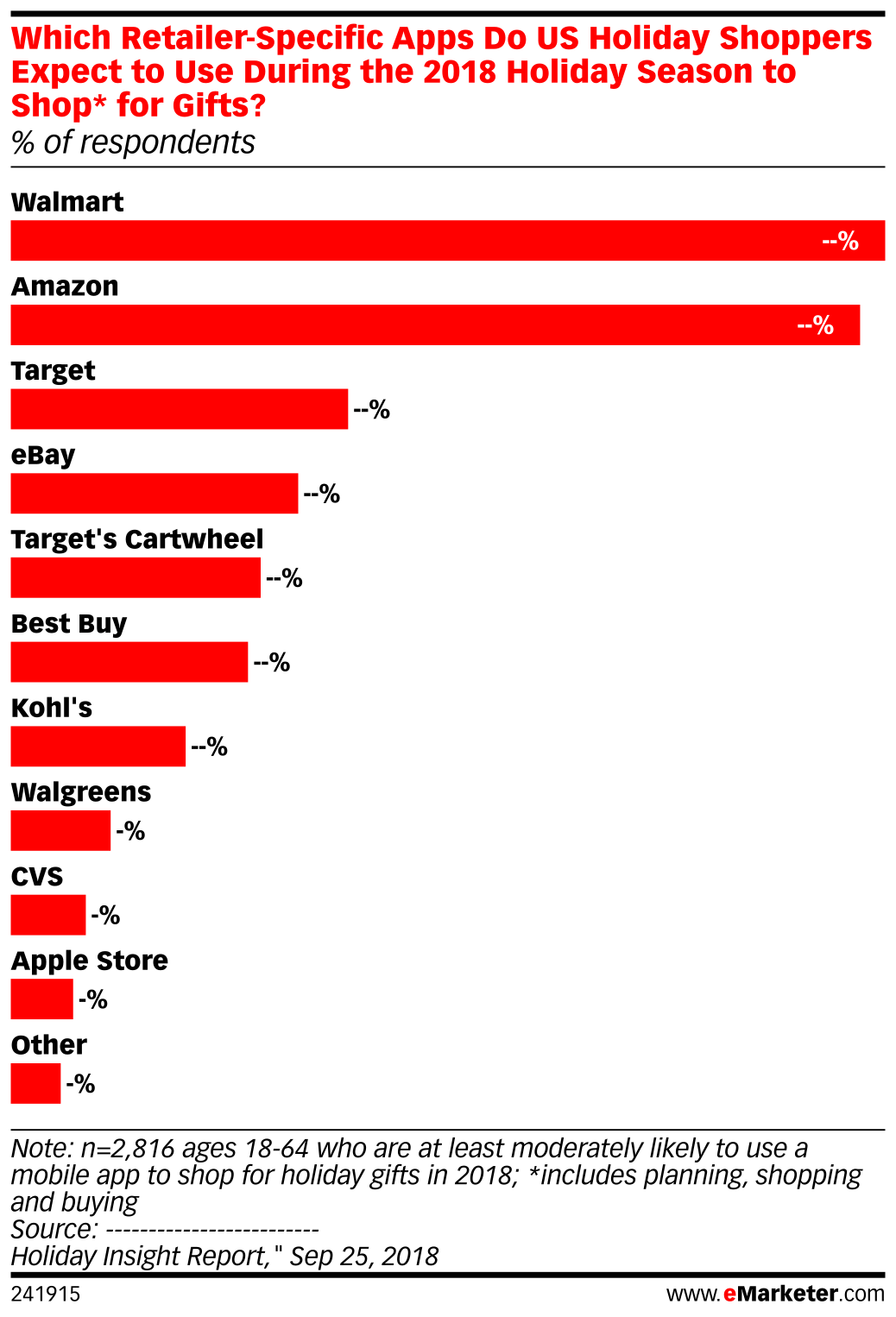 Which Retailer-Specific Apps Do US Holiday Shoppers Expect to Use ...