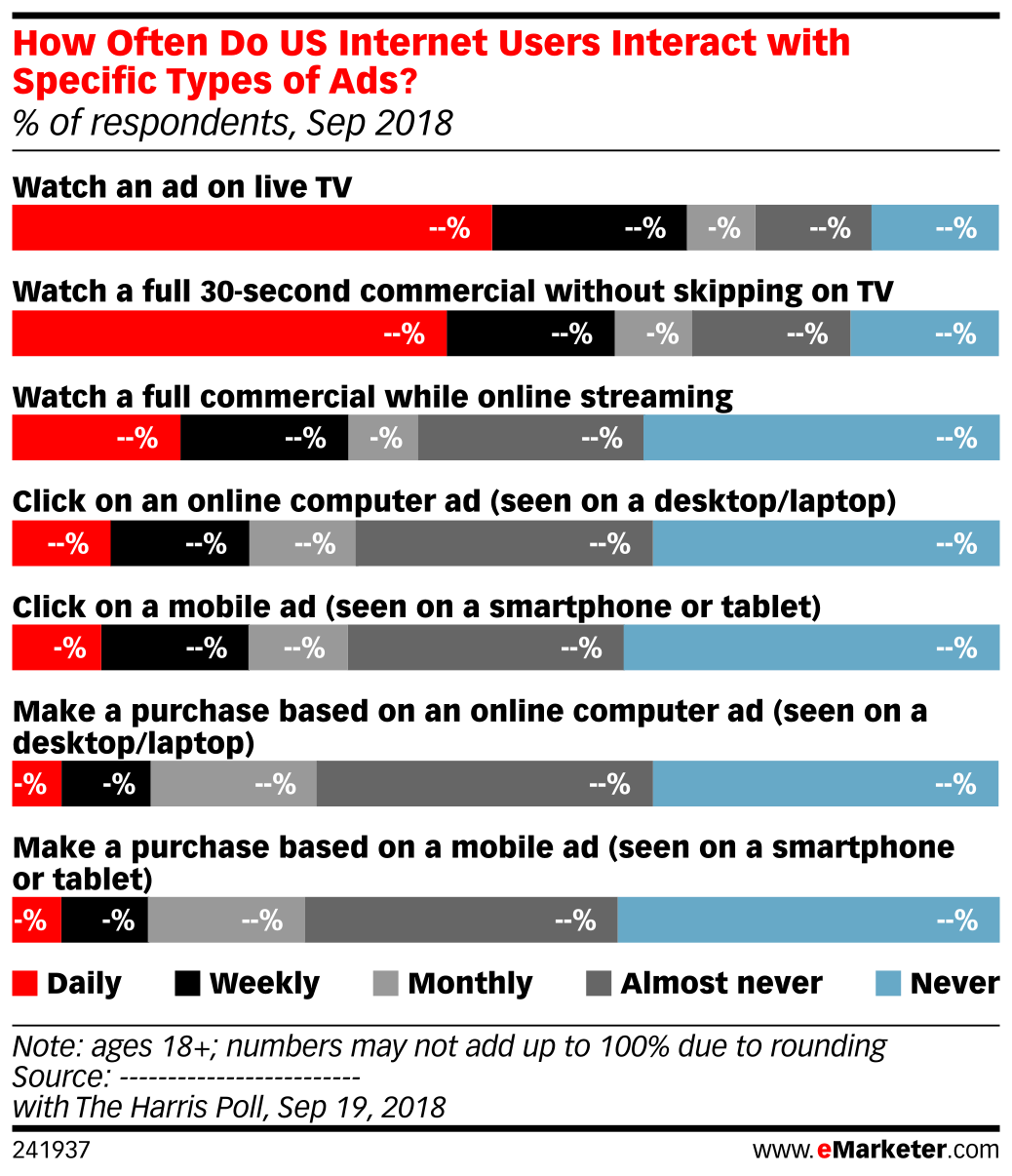 How Often Do US Internet Users Interact with Specific Types of Ads ...
