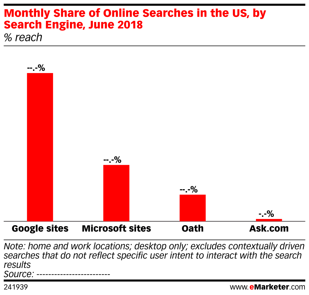 Monthly Share of Online Searches in the US, by Search Engine, June 2018 ...