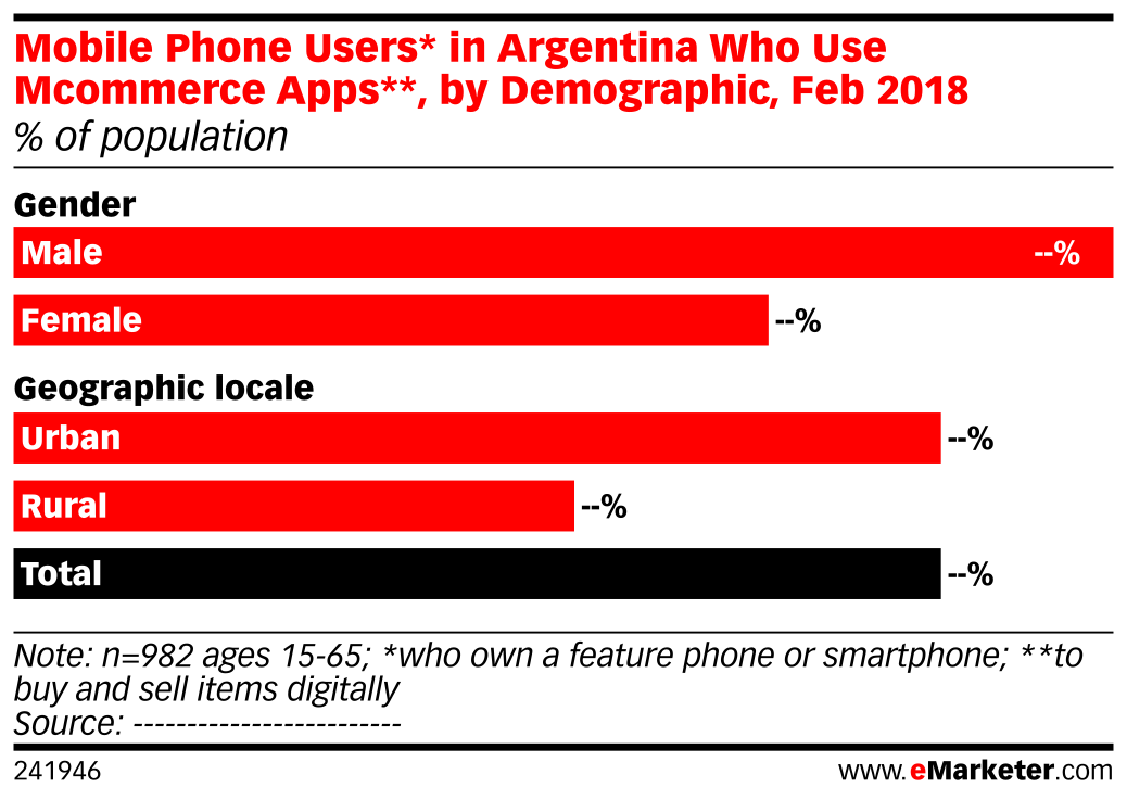 Mobile Phone Users* in Argentina Who Use Mcommerce Apps**, by ...