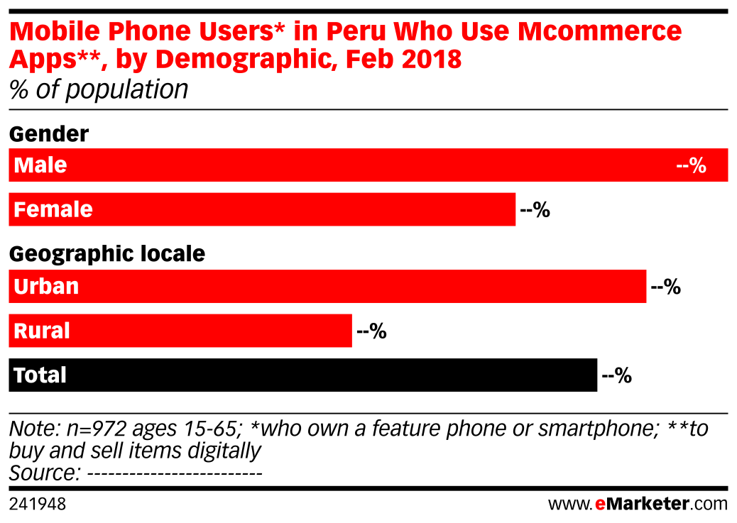 Mobile Phone Users* in Peru Who Use Mcommerce Apps**, by Demographic ...
