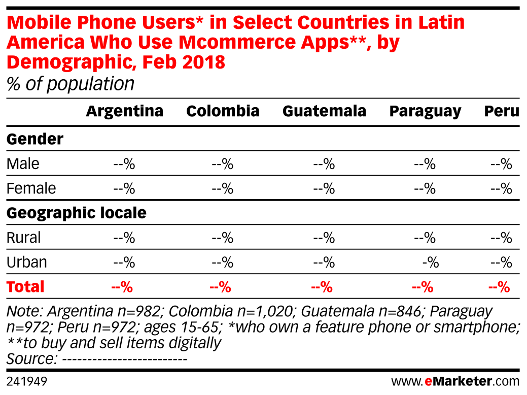 Mobile Phone Users* in Select Countries in Latin America Who Use ...