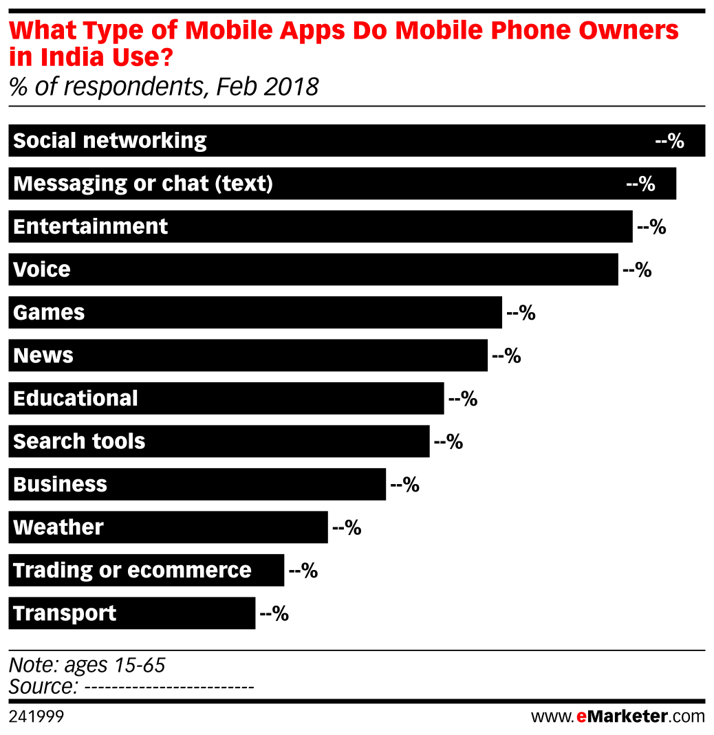 What Type of Mobile Apps Do Mobile Phone Owners in India Use? (% of ...
