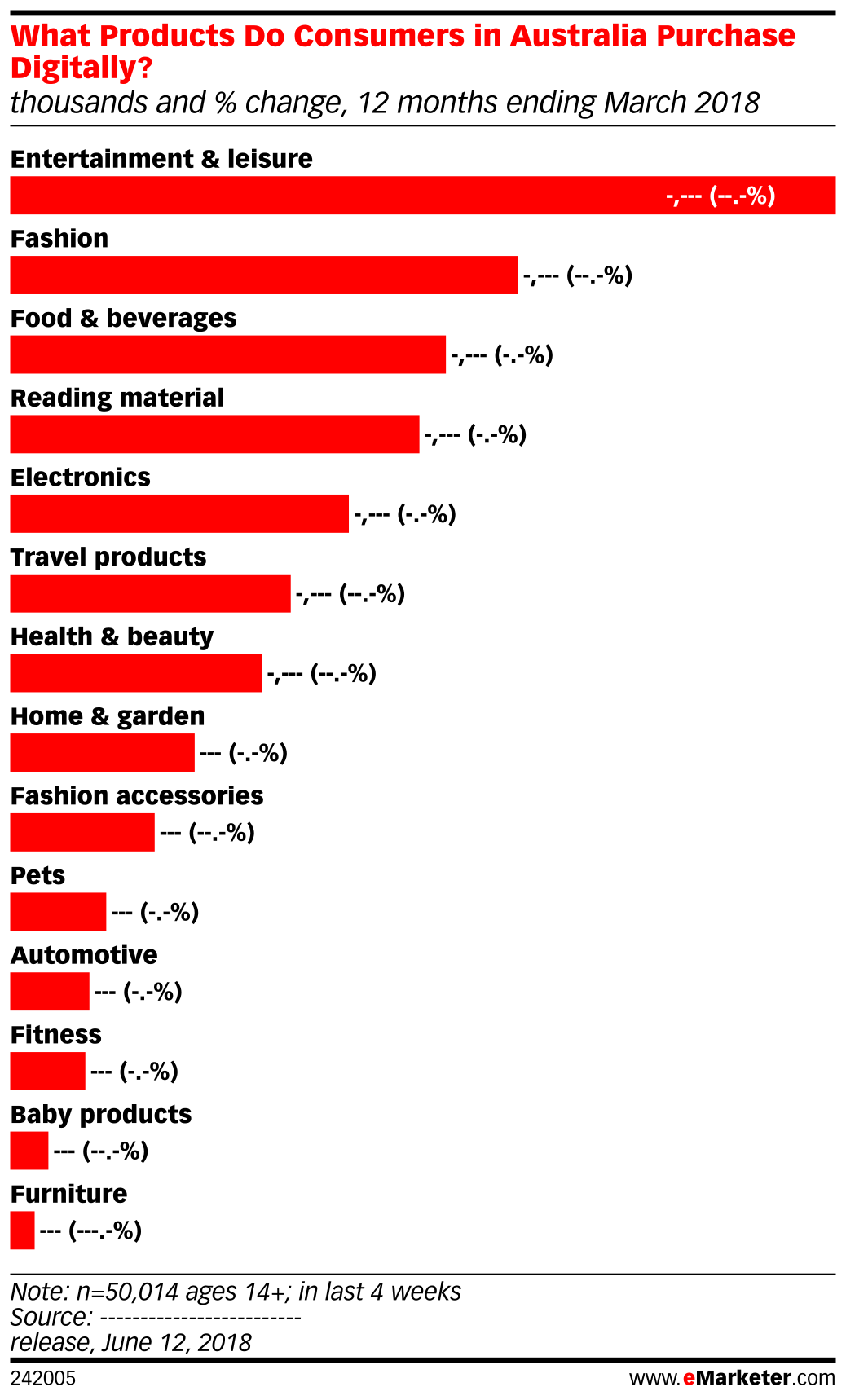 What Products Do Consumers in Australia Purchase Digitally? (thousands ...