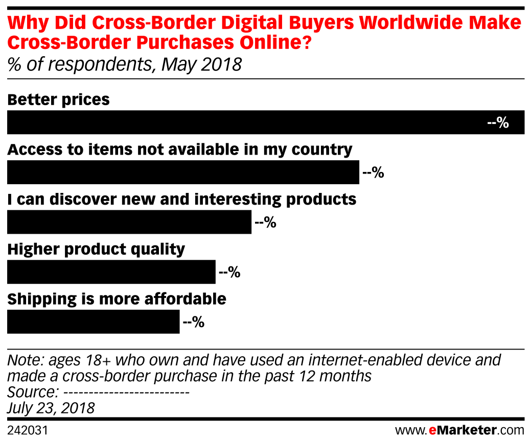 Why Did Cross-Border Digital Buyers Worldwide Make Cross-Border Purchases Online? (% of ...